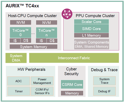 Aurix TC4XX 系列合集【二】| AURIX™ TC4x 微控制器 PPU 简介
