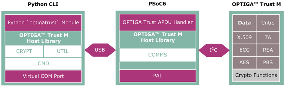 OPTIGA™ Trust M Data and Certificate Management Project for Windows