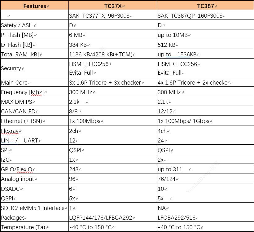 开发板使用心得 | AURIX TC387 相关资料收集 & 电驱应用