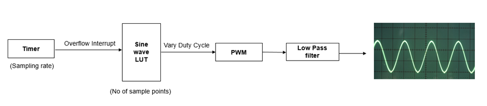 Generate Sine Wave using Pulse Width Modulation (PWM) in PSoC Generate Sine Wave using Pulse Width Modulation (PWM) in PSoC