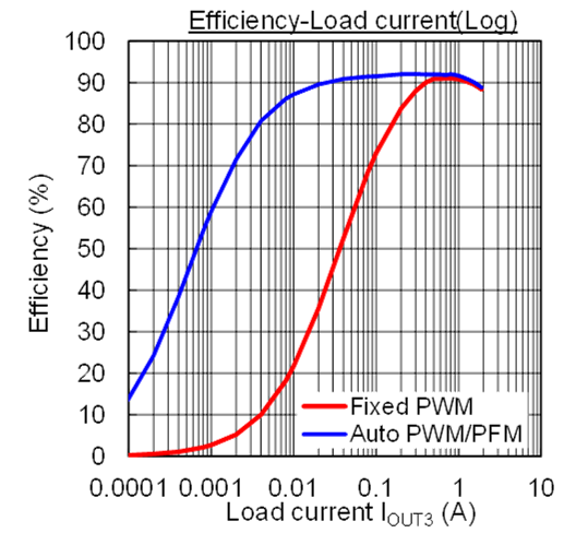 Difference Between PWM and PFM Mode Operation (PWM vs PFM)