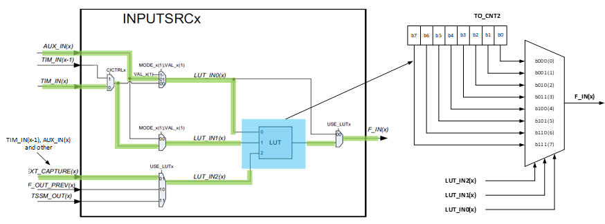 Combine Multiple Input or Output Signals Using Generic Timer Module(GTM)