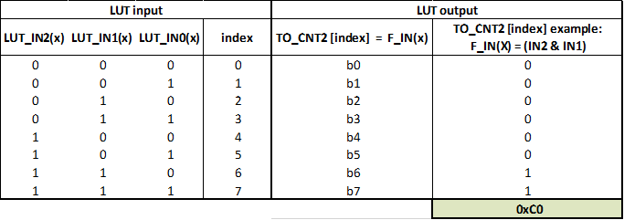 Combine Multiple Input or Output Signals Using Generic Timer Module(GTM)