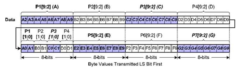 RAW10 Format Input Data to 16/24-bit Output in CX3 MIPI CSI-2