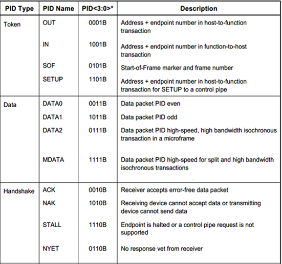 Understanding USB 2.0: In-Depth Analysis with Captures and Traces