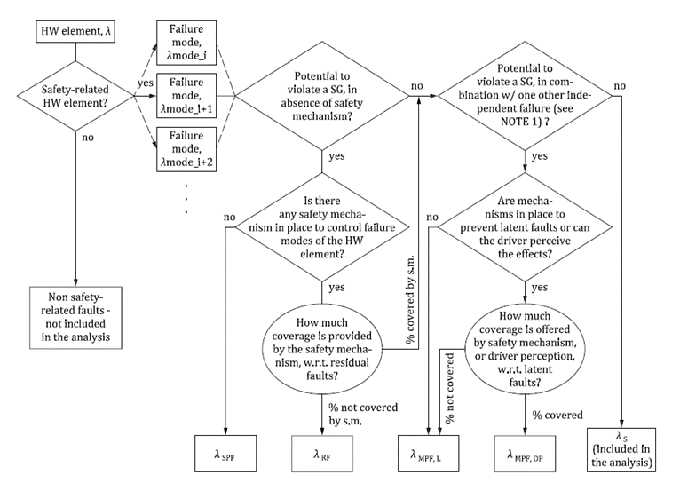 ISO 26262 - Fault Classification of a HW Element