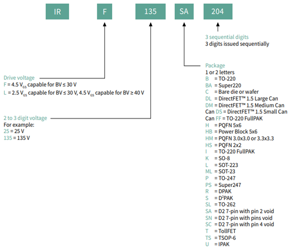 Naming conventions for Silicon and GaN based MOSFETs