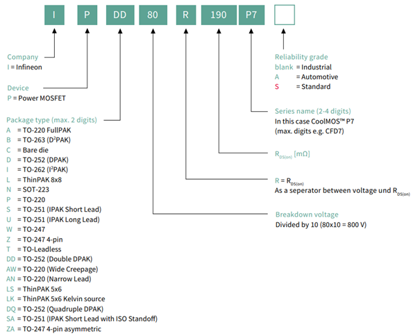 Naming conventions for Silicon and GaN based MOSFETs
