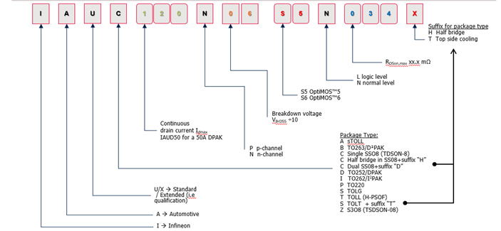 Naming conventions for Silicon and GaN based MOSFETs