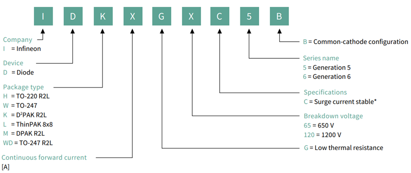 Naming conventions for Silicon and GaN based MOSFETs