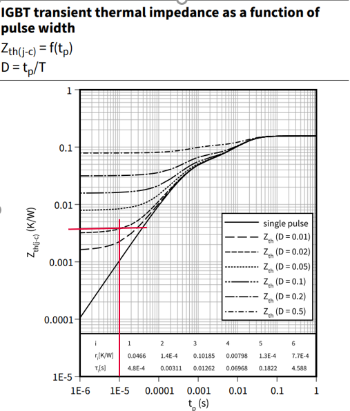 Deriving the limits of FBSOA from the given RBSOA for a discrete IGBT