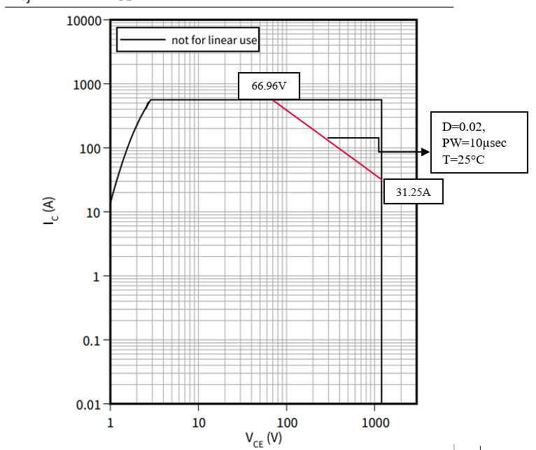 Deriving the limits of FBSOA from the given RBSOA for a discrete IGBT