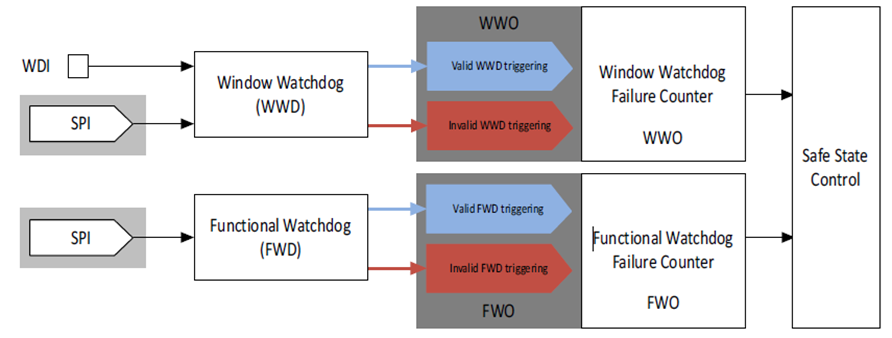TC2xx and Different Watchdogs: AURIX™ MCU