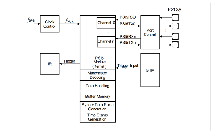 Differences Between PSI5 and SENT - AURIX™ MCU