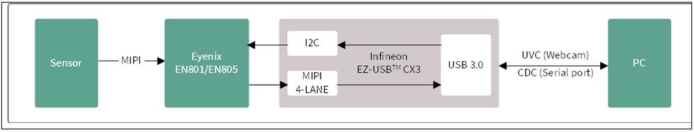 Digital Camera Reference Designs with EZ-USB™ CX3 and Eyenix ISP