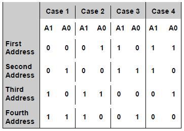 Types of Burst Modes in Single Data Rate Synchronous SRAMs