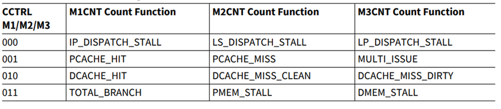 TriCore™ CPU Performance Counters - AURIX™ MCU