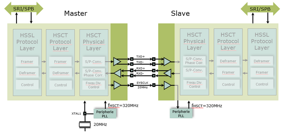 Role of SysClk in HSSL Communication Architecture - AURIX™ MCU