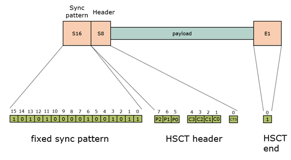 Role of SysClk in HSSL Communication Architecture - AURIX™ MCU