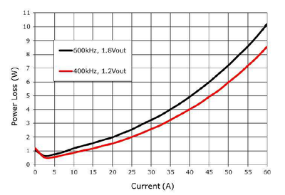Power stage selection considerations for high-current voltage regulators