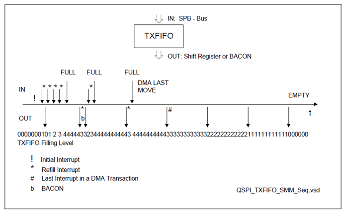 DMA Channel 'Transfer Request Lost' error - AURIX™ MCU