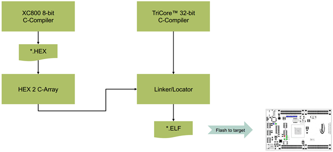 Uploading a Program for the SCR Core from Aurix™ TC3xx TriCore™ System