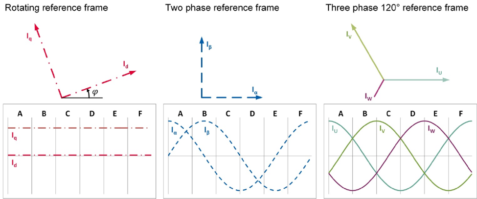 Sensorless FOC for Cordless Power Tools
