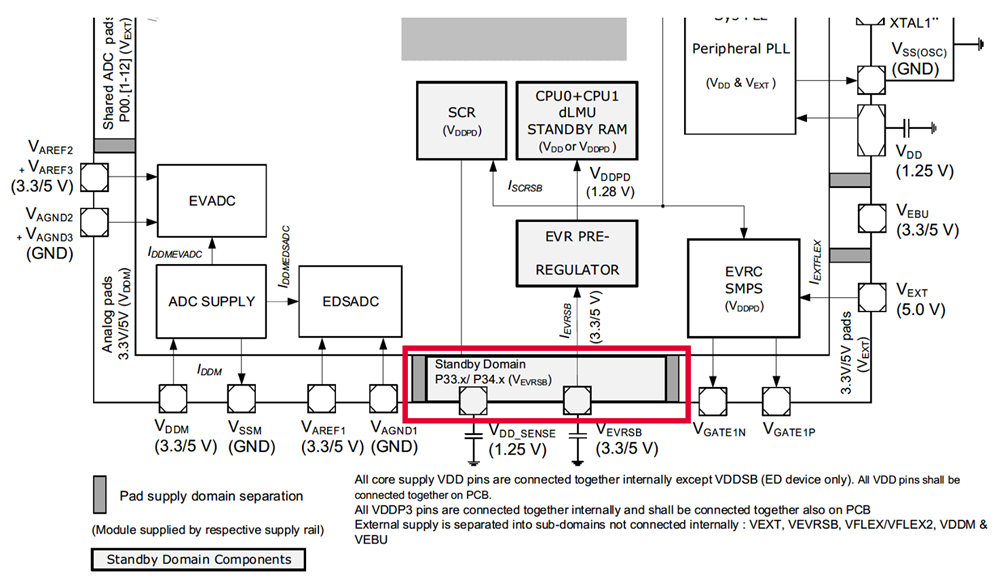 Common Port Lines that Can be Used by the Main CPU and SCR
