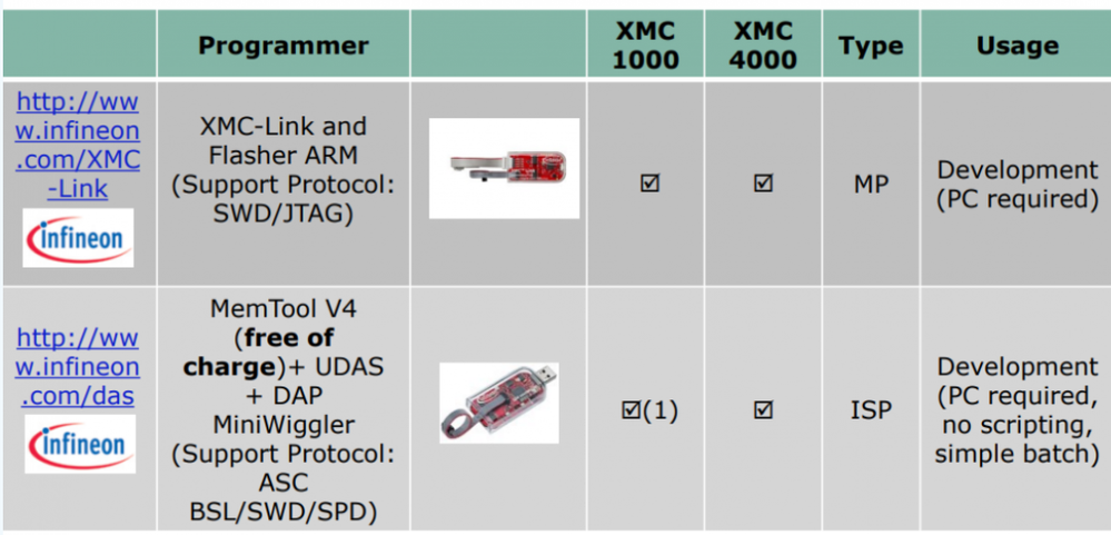 XMC4000系列使用miniWiggler烧录的一些注意事项 - Infineon Developer Community