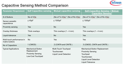 Solved: Self and mutual capacitive sensing difference - Infineon ...