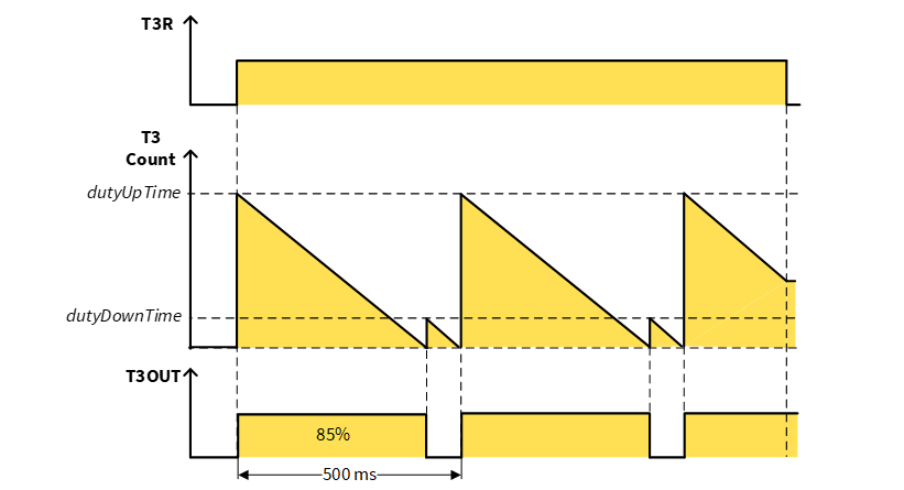 PWM signal generation using GPT12 - AURIX™ MCU