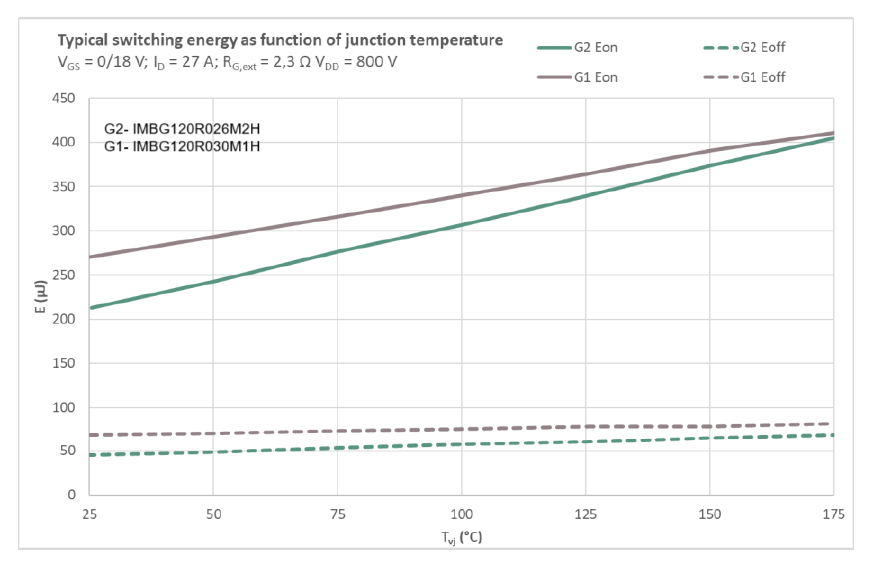 CoolSiC™ MOSFET 1200 V G2: Introduction and Compar... - Infineon ...
