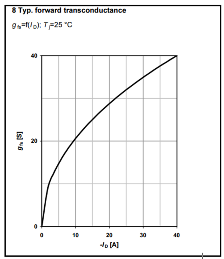 Forward Transconductance (gfs) from SPICE model