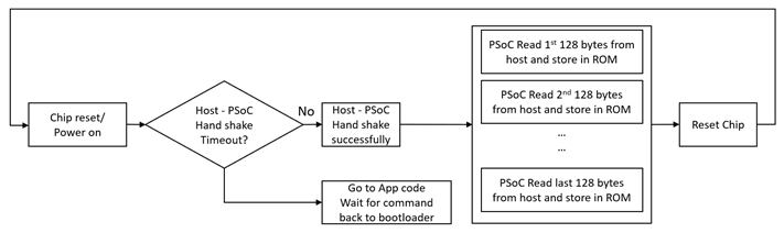 PSoC 4 Custom Bootloader