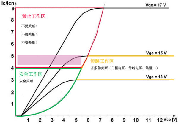 什么是IGBT的退饱和（desaturation）？ 什么情况下IGBT会进入退饱和状态？ - Infineon Developer ...