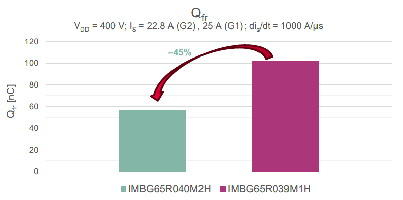 Comparative analysis of CoolSiC™ MOSFET 650 V G2 a... - Infineon ...