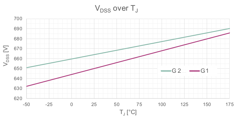 Comparative analysis of CoolSiC™ MOSFET 650 V G2 a... - Infineon ...