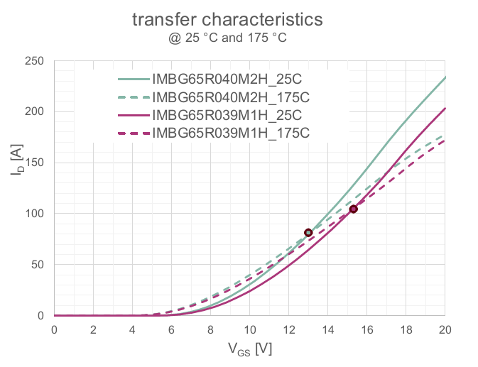 Comparative analysis of CoolSiC™ MOSFET 650 V G2 a... - Infineon ...