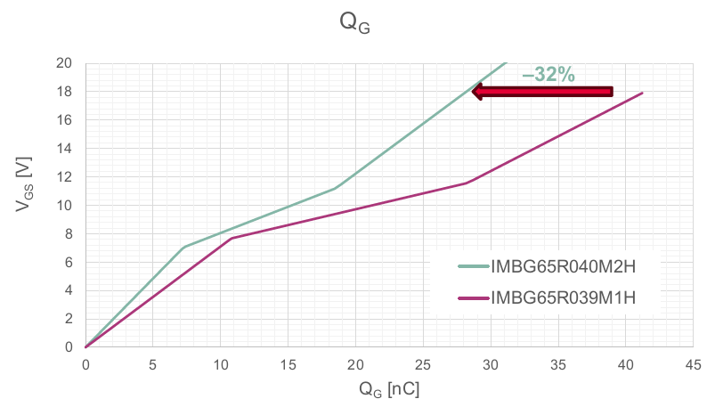 Comparative analysis of CoolSiC™ MOSFET 650 V G2 a... - Infineon ...