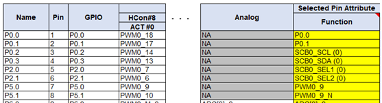 Pin assignment support tool - TRAVEO™ T2G MCU