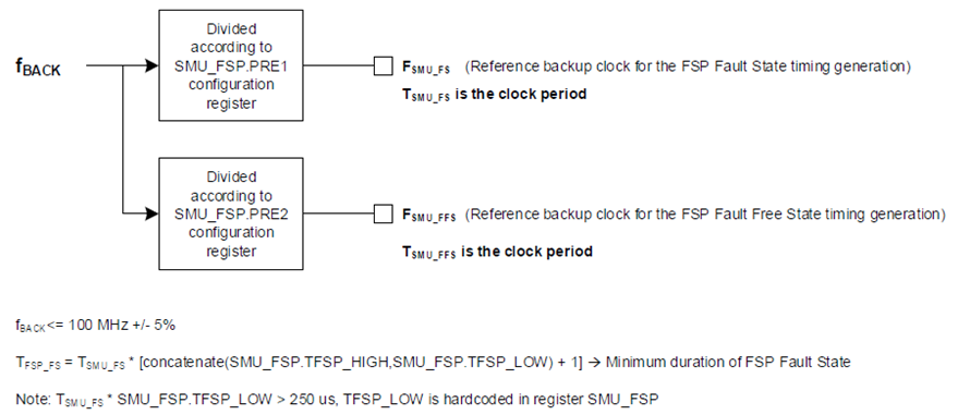Fault signaling protocol (FSP) frequencies - AURIX™ MCU