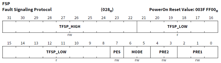Fault signaling protocol (FSP) frequencies - AURIX™ MCU