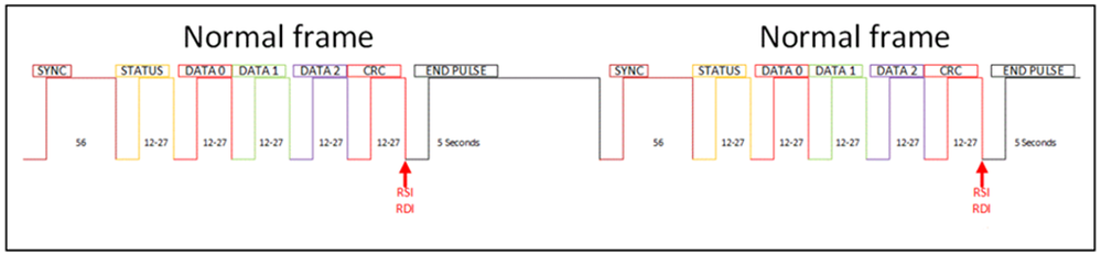 Possible Combinations of Error Flags in SENT module - AURIX™ MCU