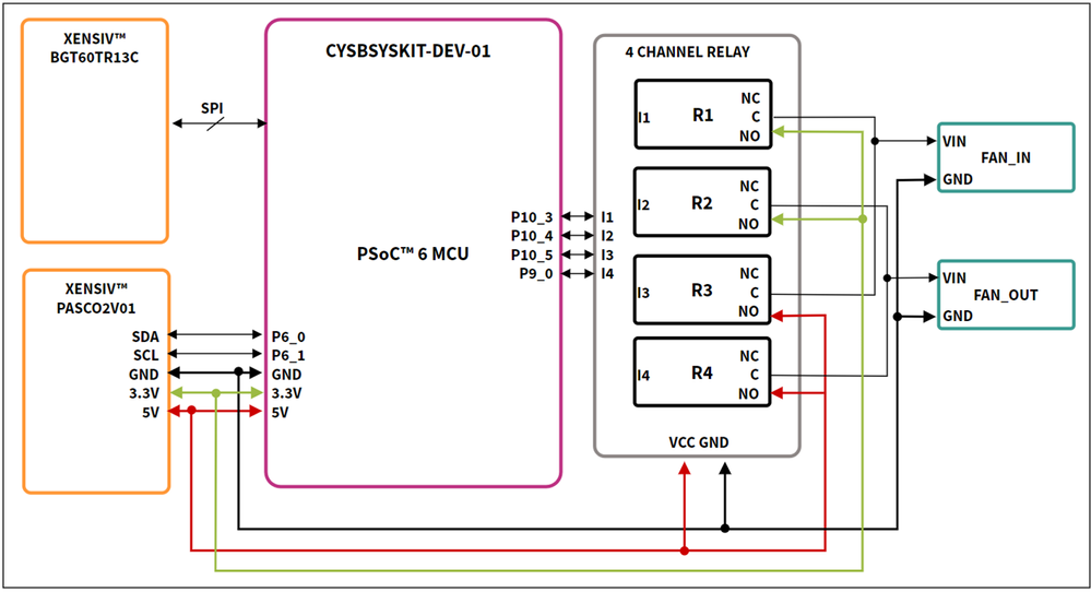 Smart HVAC using XENSIV™ PASCO2V01 sensor and XENSIV™ BGT60TR13C radar ...