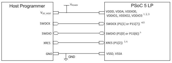 Serial Wire Debug (SWD) using USBIO pins in PSoC® 3 and PSoC 5LP