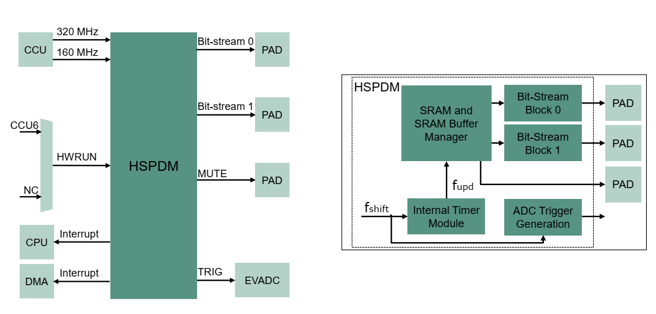 How to generate analog waveform using AURIX™ TC3xx HSPDM - AURIX™ MCU
