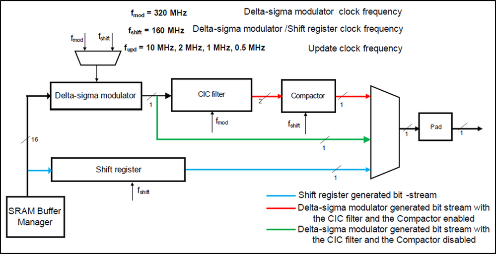 How to generate analog waveform using AURIX™ TC3xx HSPDM - AURIX™ MCU