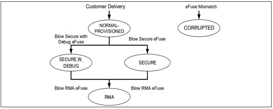 Secure image in TRAVEO™ T2G controllers