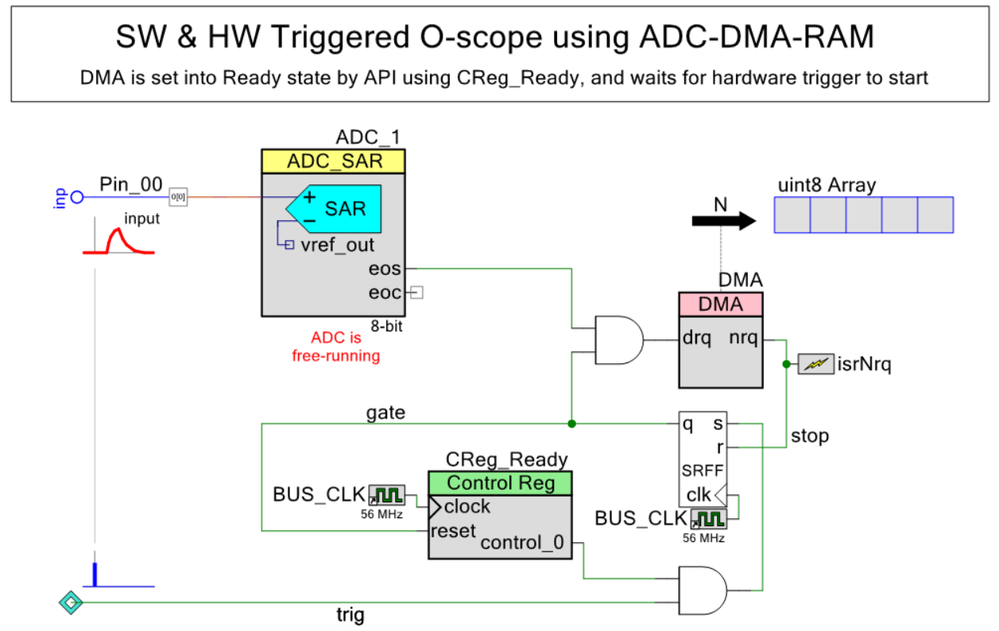 Basic oscilloscope demo using ADC_SAR and KIT-059 - Infineon Developer ...