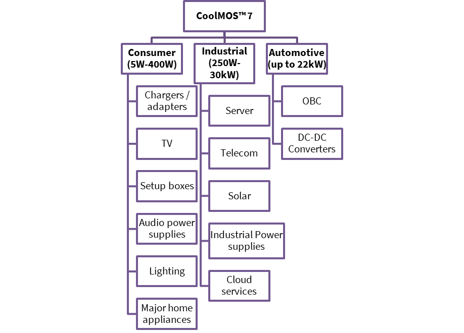 CoolMOS™ 7 series and applications (Range: 500 V to 950 V)